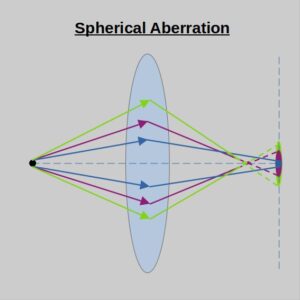 Optical Aberrations – This Time In A Way You Will Never Forget It ...