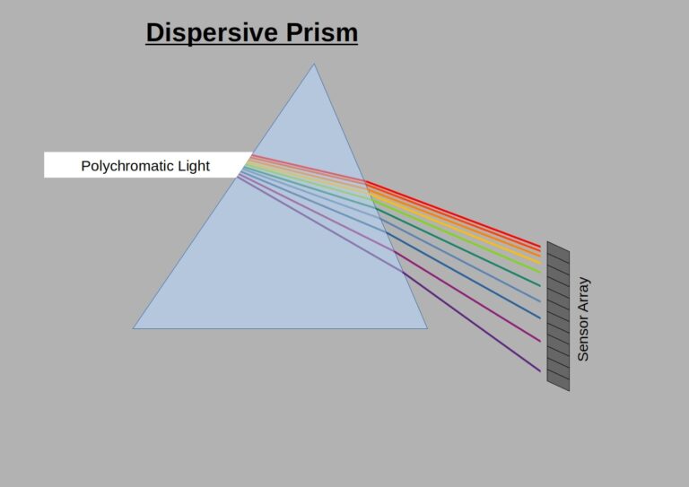 Spectrometry – How To Measure Colors Properly - System and Optics
