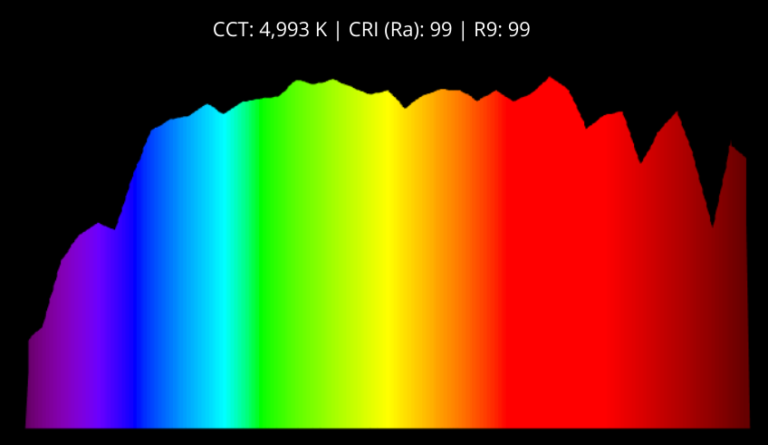 White Balance and How To Address Light Spectral Content - System and Optics