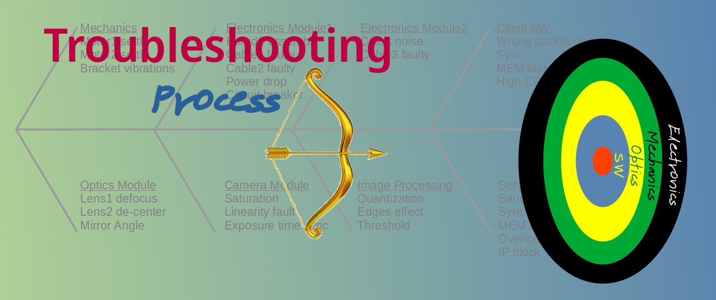 Practical Troubleshooting Flow in Details - System and Optics