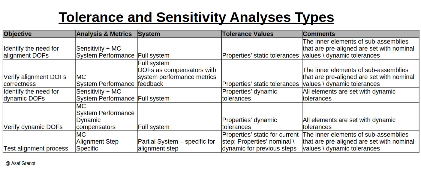 Gaining the Most from Sensitivity and Tolerance Analysis - System and ...